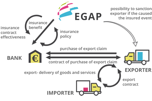 Insurance of Bank-financed Short-term Export Supplier Credit Covering ...